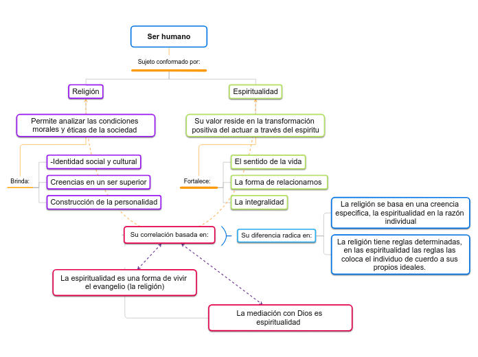 Ser humano - Mind Map