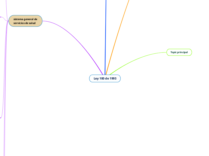 Ley 100 de 1993 - Mind Map