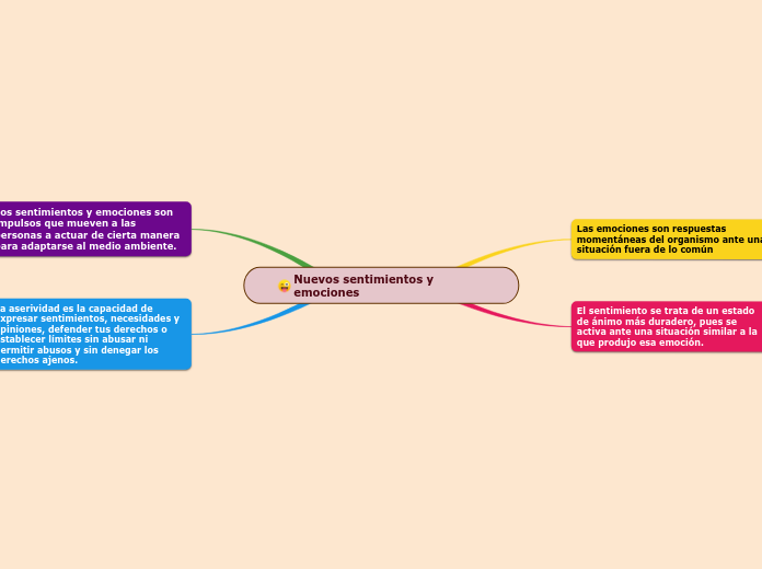 Nuevos sentimientos y emociones - Mind Map