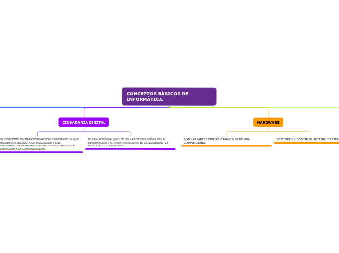 CONCEPTOS BÀSICOS DE INFORMÀTICA. | Mapa mental Mindomo