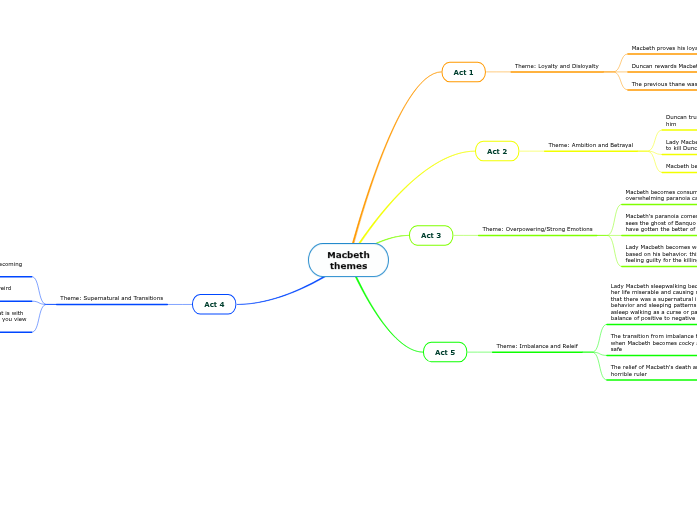 Macbeth Mind Map Project