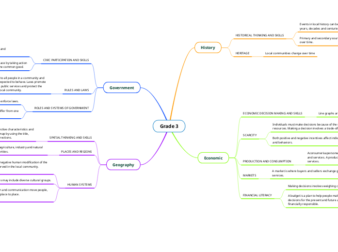 Grade 3 - Mind Map
