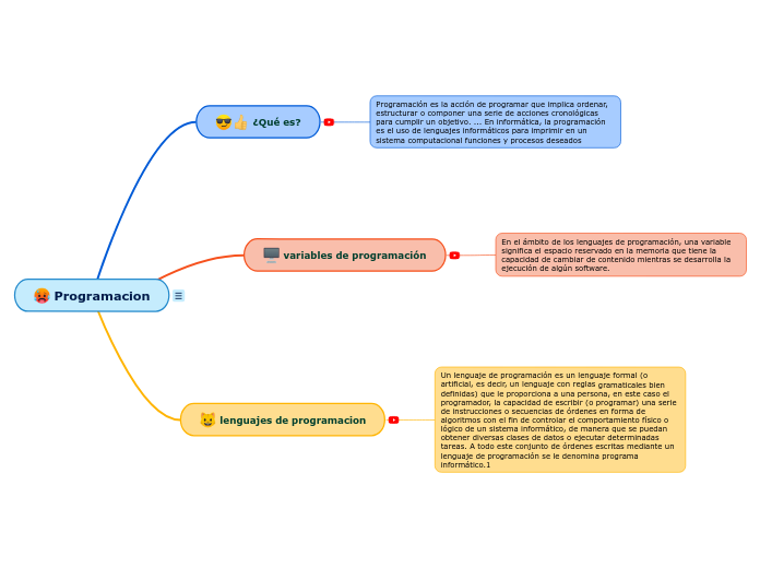 Programacion - Mind Map