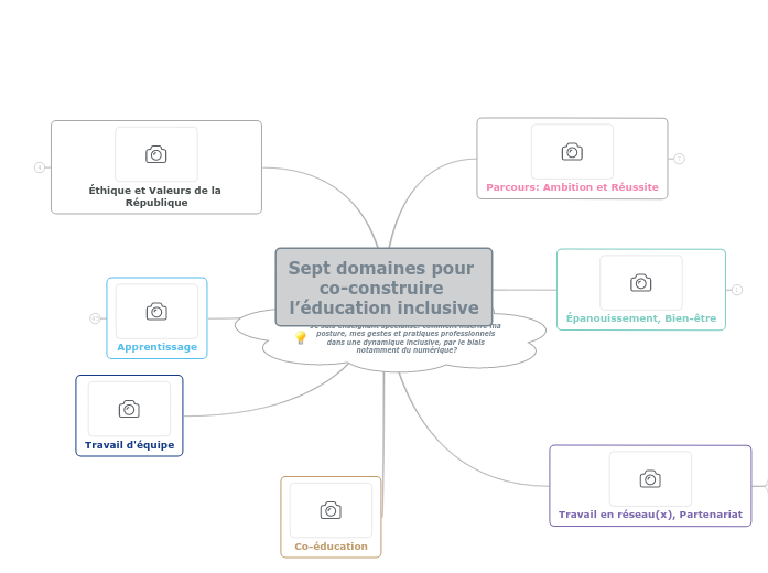 Co-construire l'éducation inclusive - Mind Map