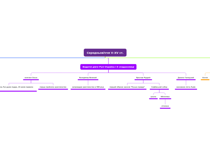 Середньовіччя V-XV ст. - Mind Map