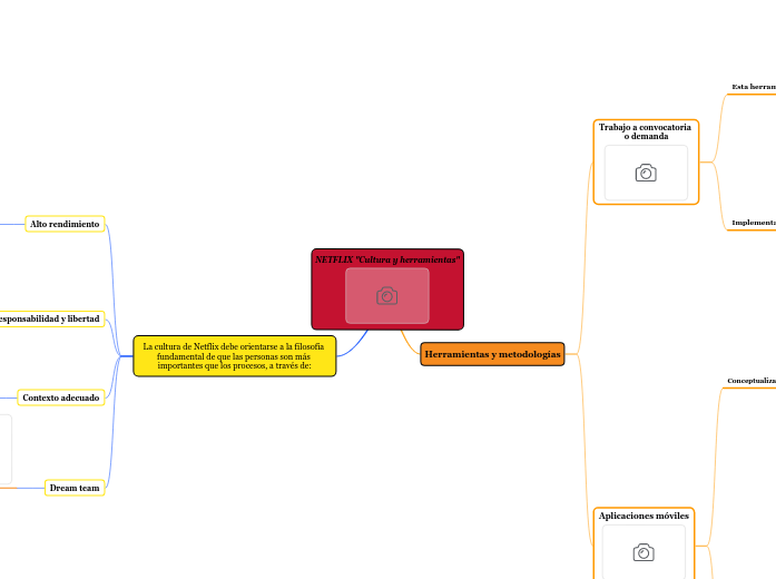 NETFLIX 'Cultura y herramientas' - Mind Map