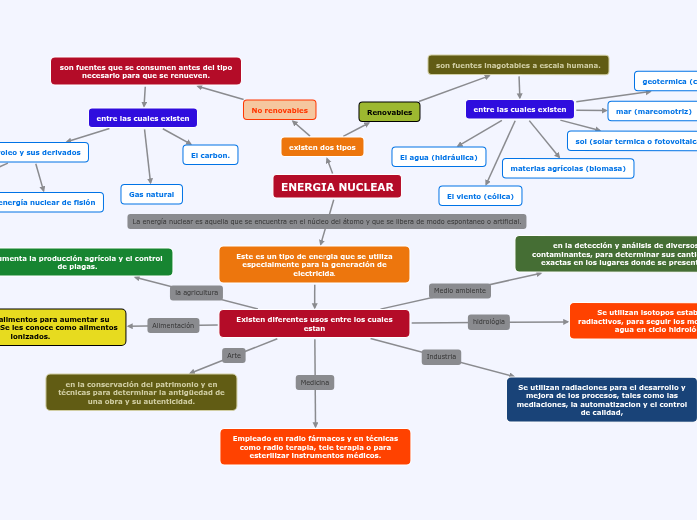 energia nuclear | Mapa mental Mindomo
