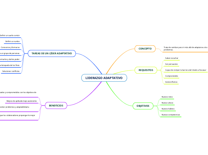 LIDERAZGO ADAPTATIVO - Mind Map