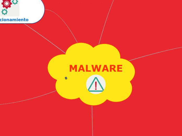 MALWARE - Mind Map