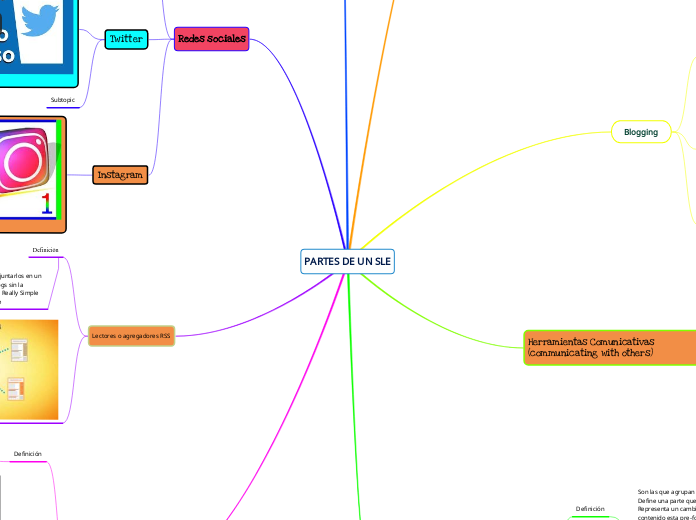 PARTES DE UN SLE - Mind Map