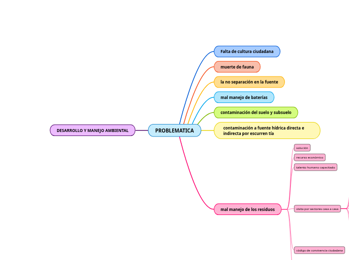 PROBLEMATICA - Mind Map