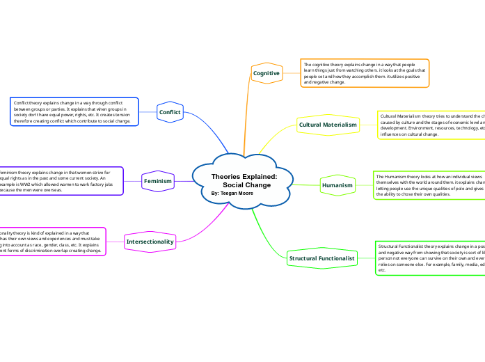 Theories Explained: Social Change B...- Mind Map