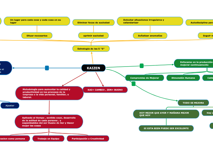 KAIZEN - Mind Map