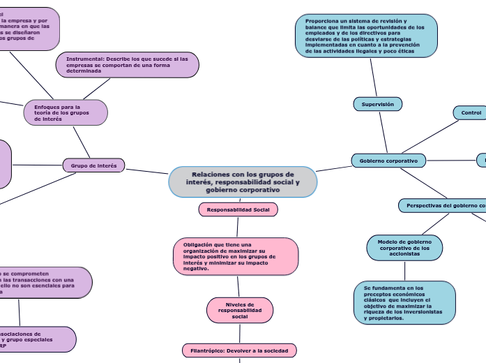 Relaciones con los grupos de interés, resp...- Mind Map