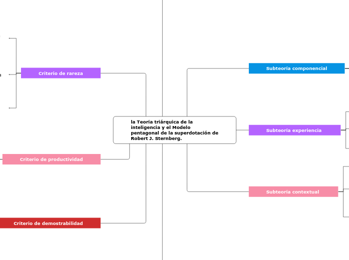 la Teoría triárquica de la inteligencia y ...- Mind Map