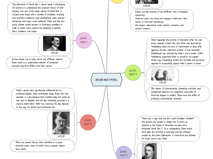 HITLER: RISE OF EVIL - Mind Map
