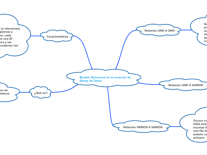 Modelo Relacional en la creación de Bases ...- Mind Map Modelo Relacional en la creación de Bases ...- Mind Map