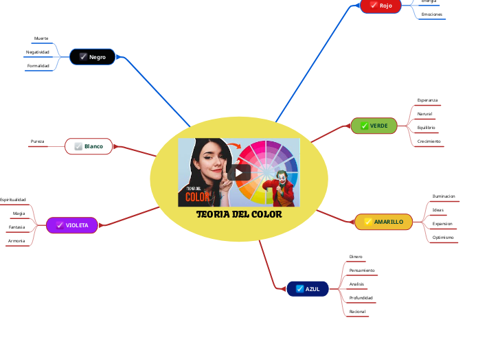 TEORIA DEL COLOR - Mind Map
