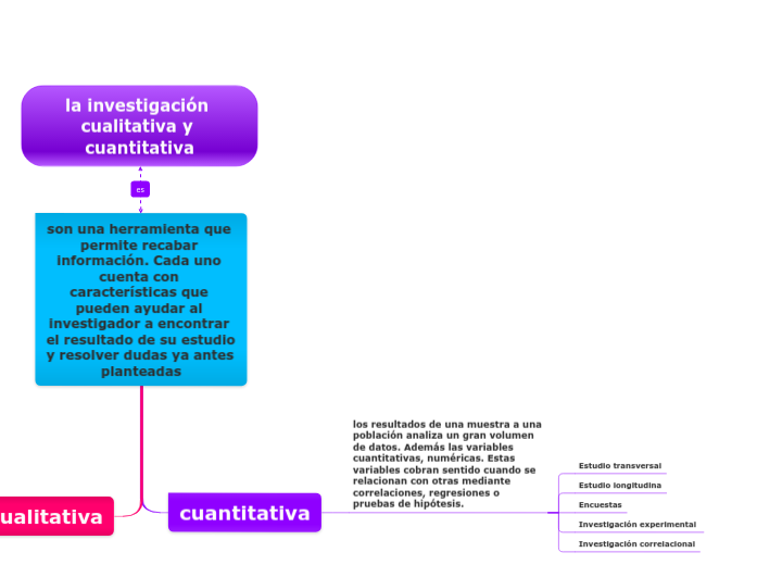 la investigación cualitativa y cuantitativa | Mapa mental Mindomo