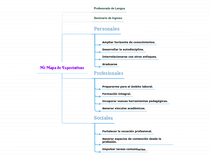 Mi Mapa de Expectativas - Mind Map