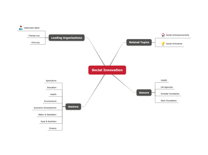 Social Innovation - Mind Map