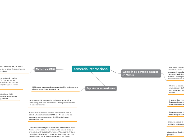 comercio internacional - Mind Map