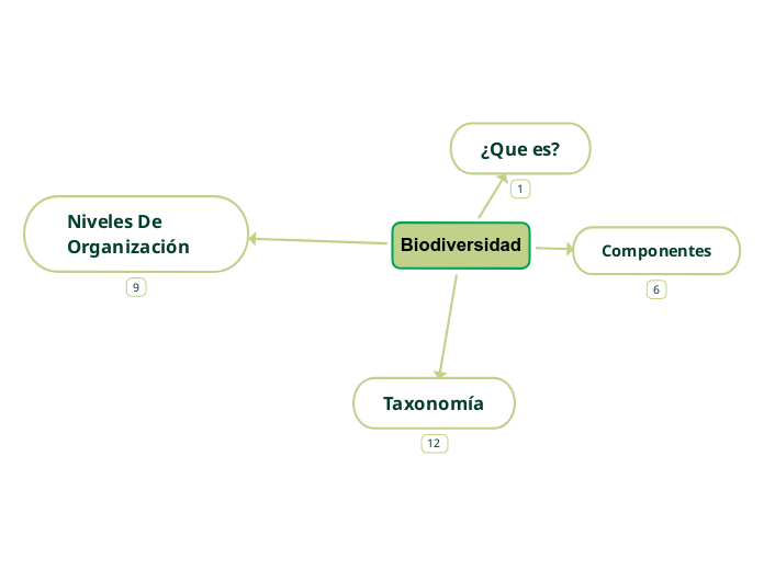 Biodiversidad - Mind Map