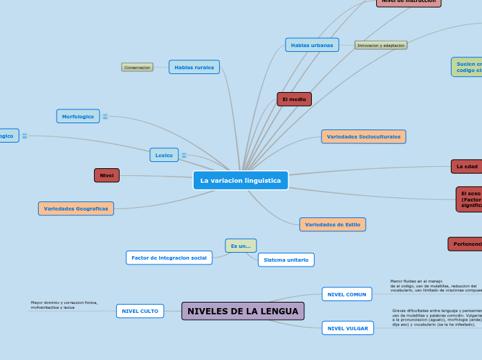 La variacion linguistica - Mind Map