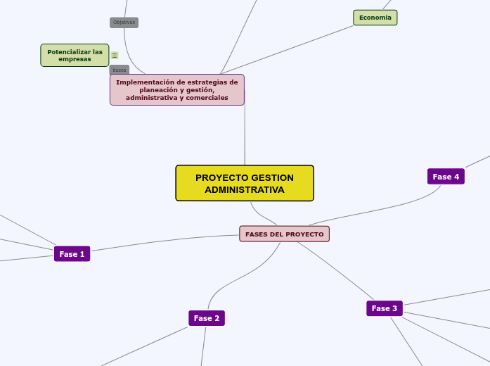 PROYECTO GESTION ADMINISTRATIVA - Mind Map