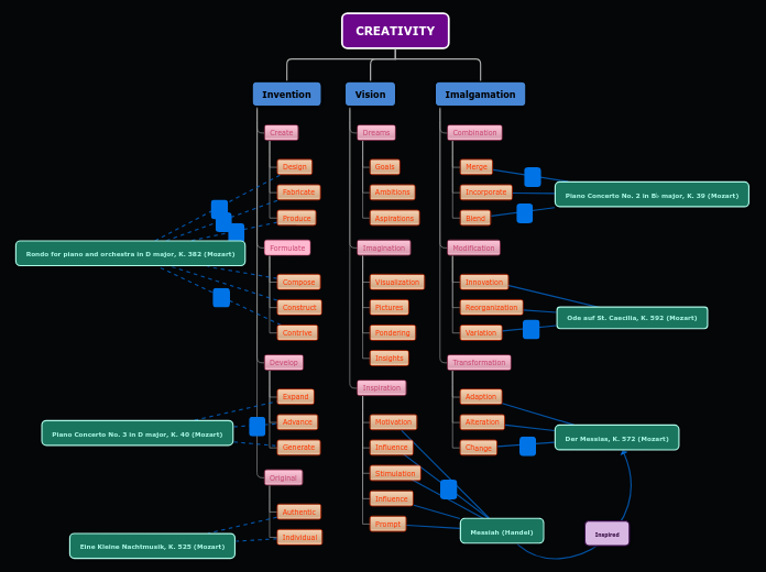 Tree organigram - Mind Map