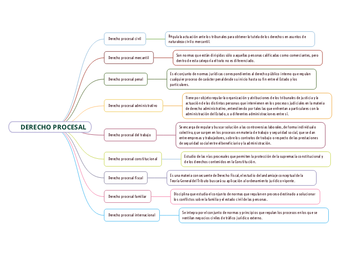 DERECHO PROCESAL - Mind Map