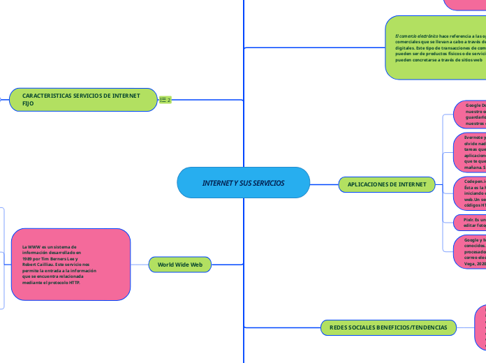 INTERNET Y SUS SERVICIOS - Mind Map