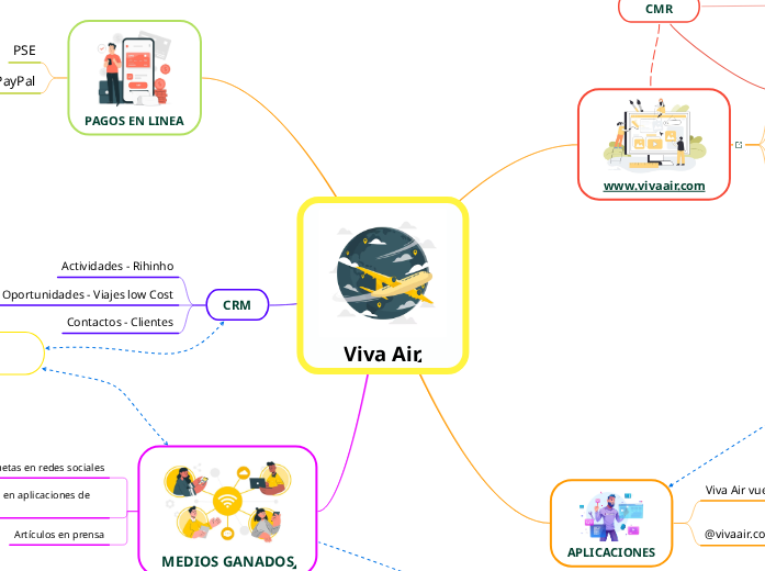 Viva Air - Mind Map