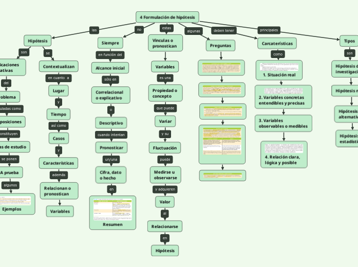 4 Formulación de hipótesis - Mind Map