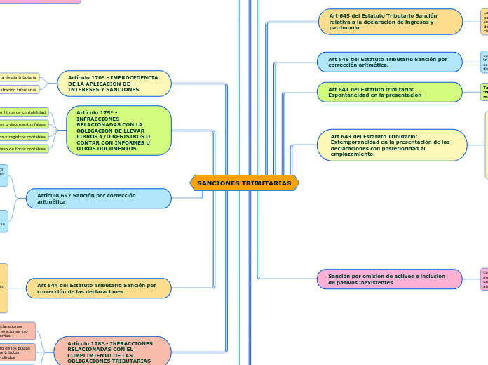 SANCIONES TRIBUTARIAS UCC - Mind Map