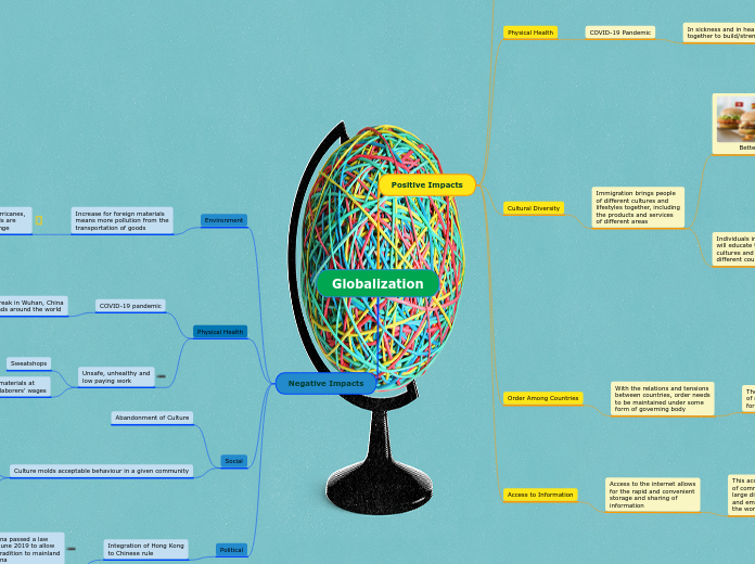 Globalization - Mind Map