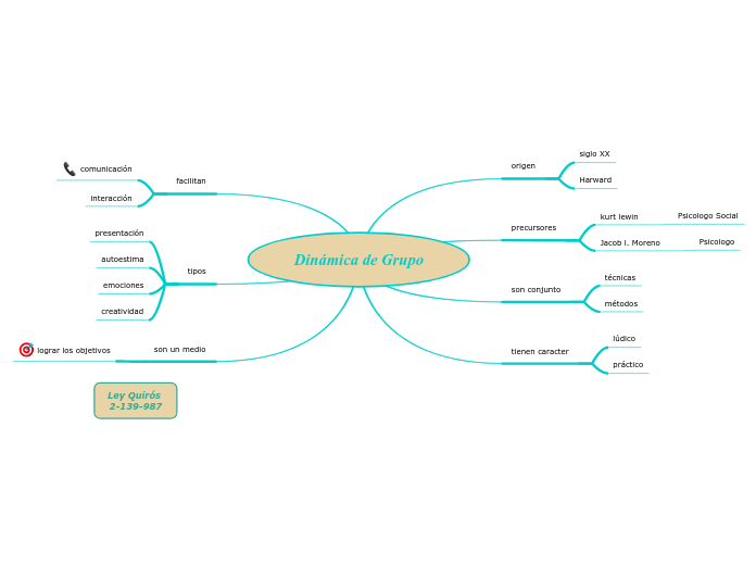 Dinámica de Grupo - Mind Map