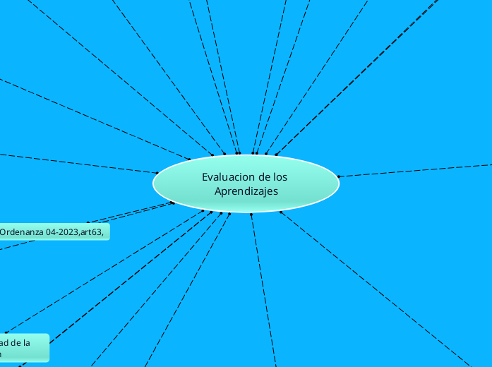 Evaluacion de los Aprendizajes | Mapa mental Mindomo