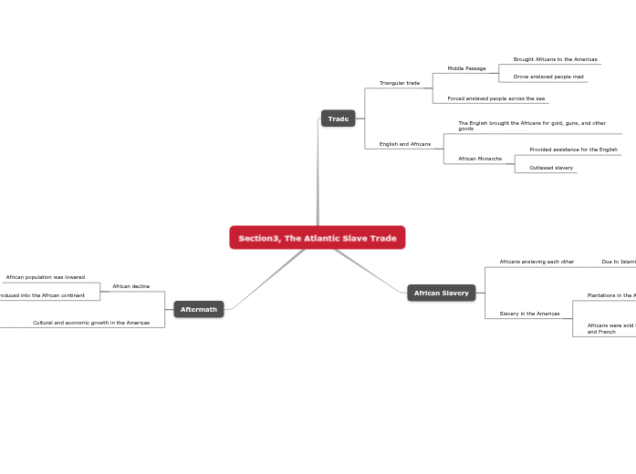 Section3, The Atlantic Slave Trade | Mindomo Mind Map