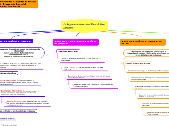 La Ingeniería Industrial Para el Nivel Dir...- Mind Map