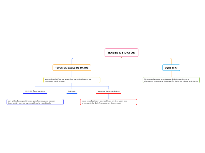 BASES DE DATOS - Mind Map