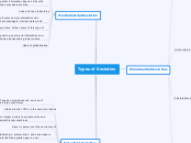 Types of Societies - Mind Map