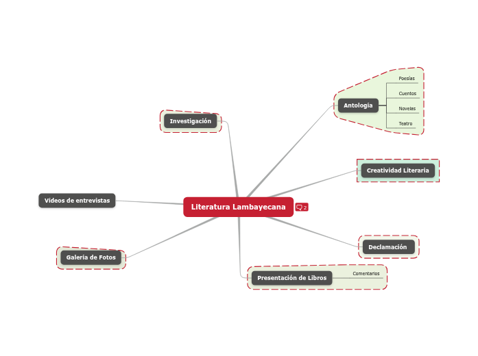 Mapa sobre mi sitio web - Mind Map