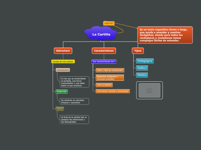 Cartilla - Mind Map
