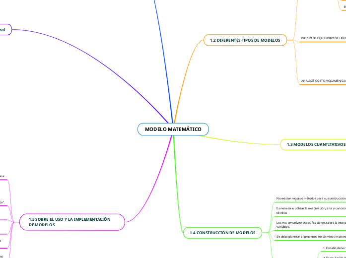 MODELO MATEMÁTICO - Mind Map
