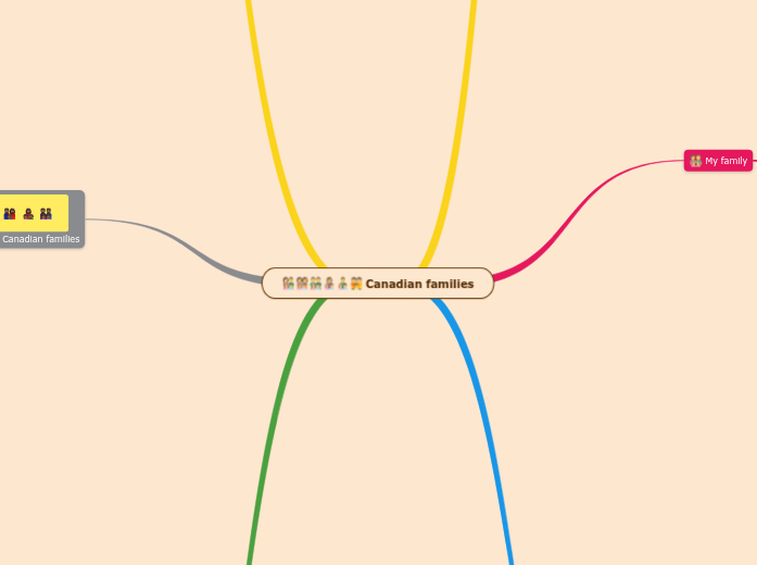 Canadian families - Mind Map