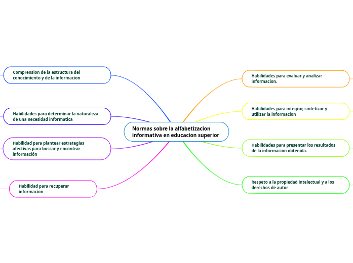 Normas sobre la alfabetizacion informativa...- Mind Map