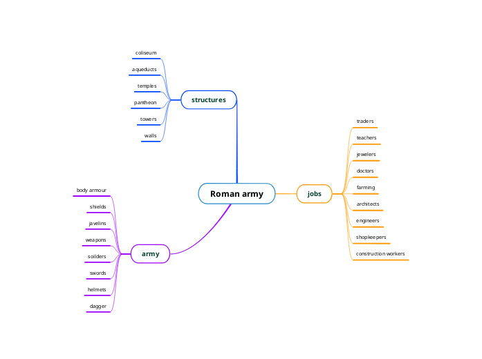 Roman army - Mind Map