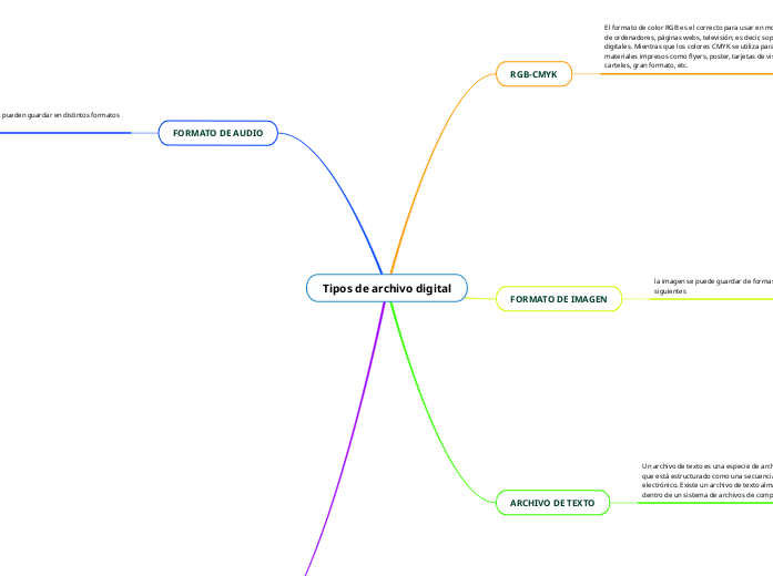 Tipos de archivo digital - Mind Map