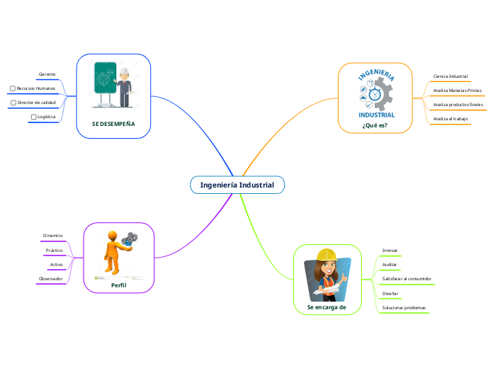 Ingeniería Industrial - Mind Map